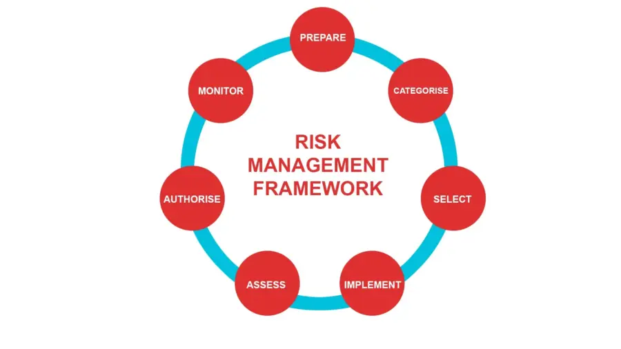 What is the risk management framework? - Polonious